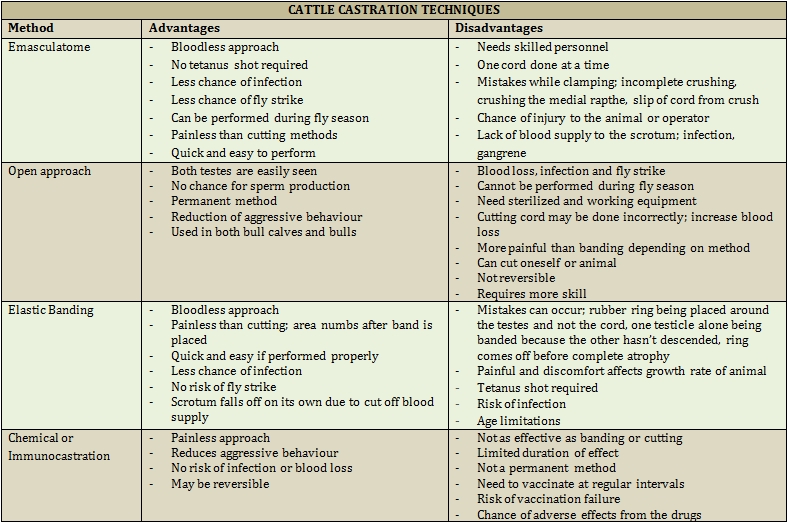 Closed methods of castration